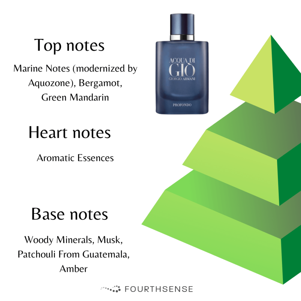 Acqua Di Gio Profondo — Armani's Flop? Detailed 2023 Review