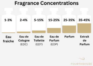 Full Guide To Fragrance Concentrations — 7 Types Explained